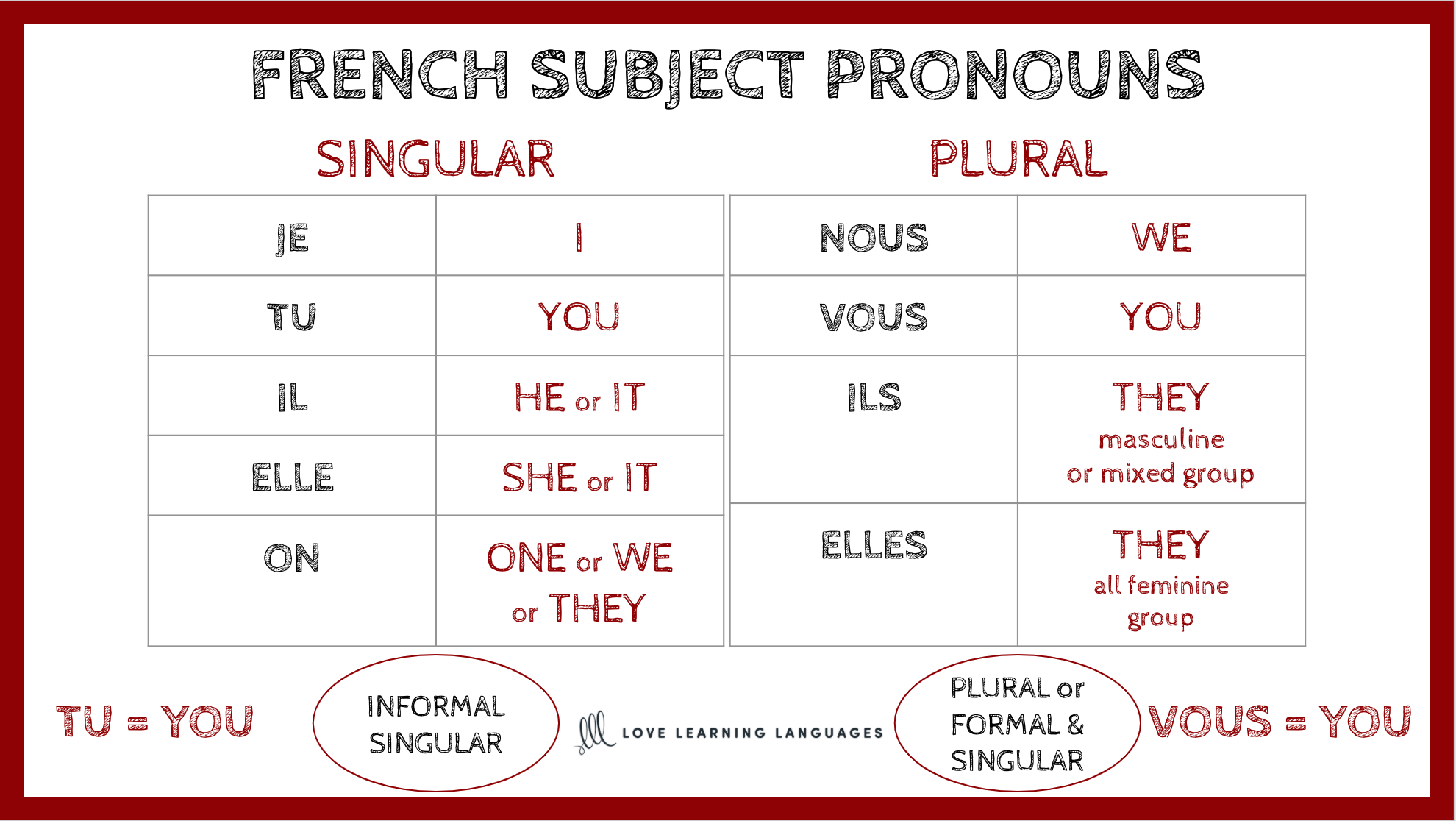 French Subject Pronouns Love Learning Languages